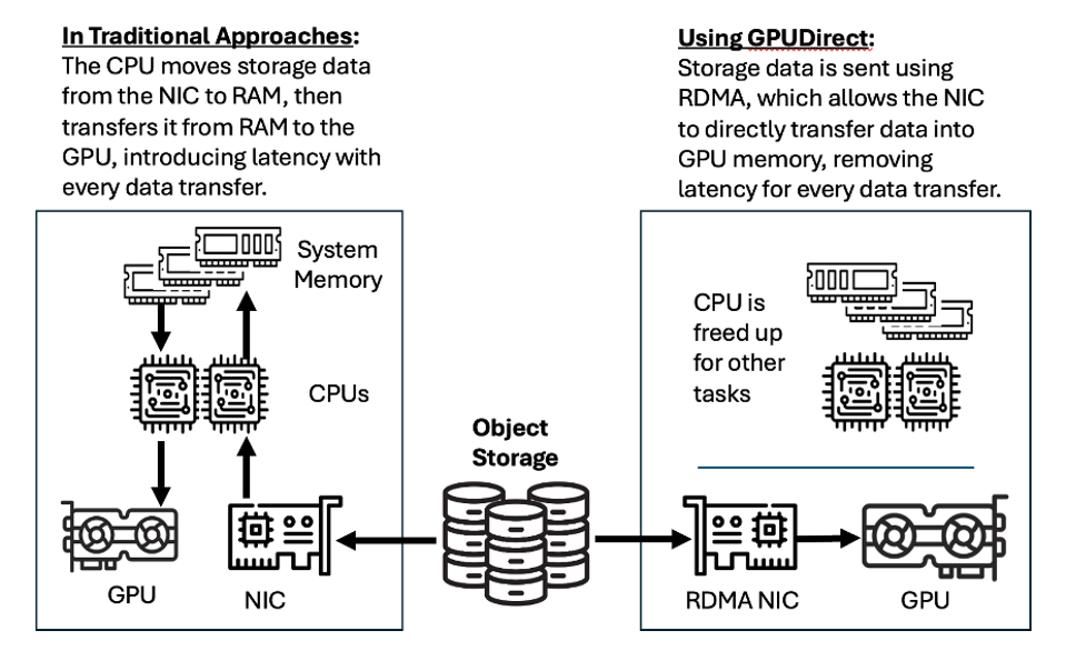 打破傳統AI資料傳輸架構局限，物件儲存另創GPU直連傳輸架構新路徑 | iThome
